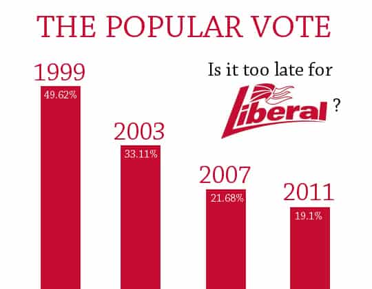 Is it too late for the Liberal party? – The Independent